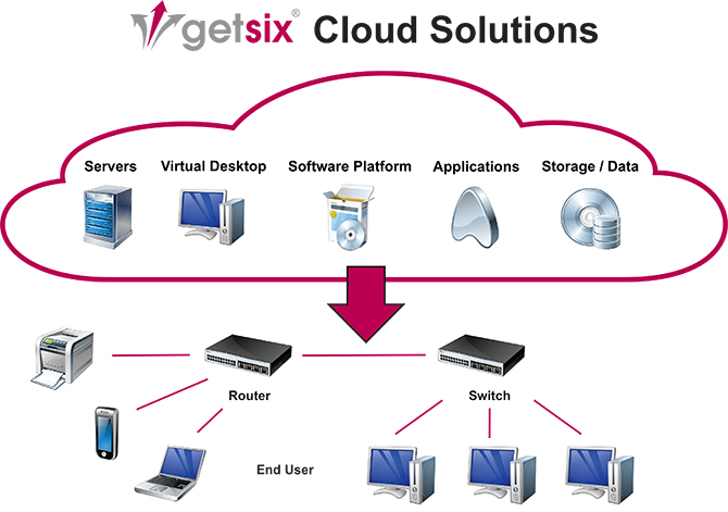 getsix® Cloud-Lösungen