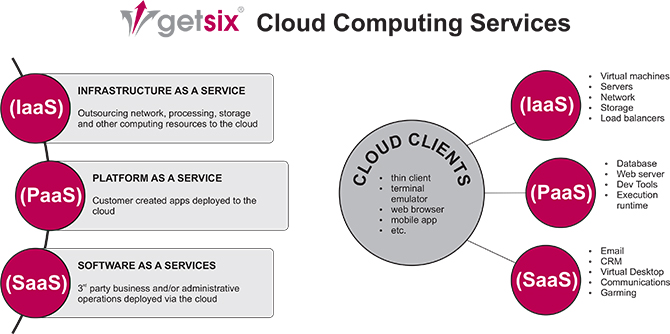 Die Arten des Cloud-Computing | getsix