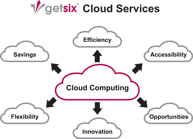 Was ist Cloud-Computing? | getsix